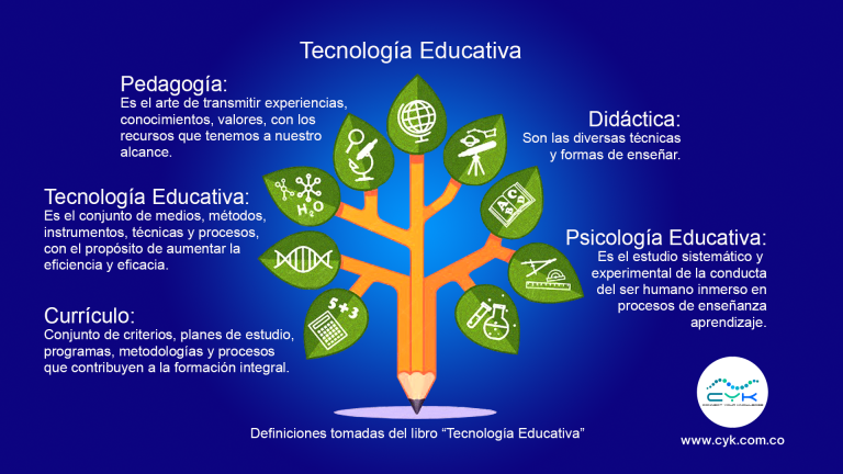 "Pedagogía, didáctica, tecnología Educativa y diferencias" | Connect Your Knowledge